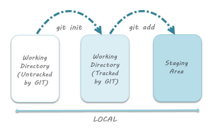 What is Git Life Cycle and What are different stages in Git Life Cycle What is Git Life Cycle and What are different stages in Git Life Cycle